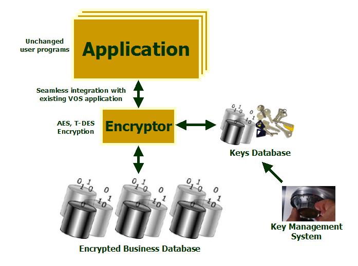 Free Software and Education: Encryptor & Decryptor