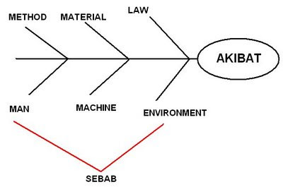 Teknik analisis masalah dengan diagram fishbone/ichikawa/tulang kepala ...
