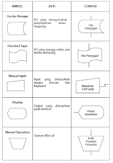 Teknik Industri: Flowchart
