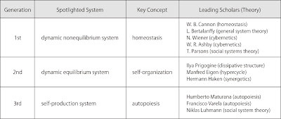 Concept Walk: A Brief History of Systems Theory