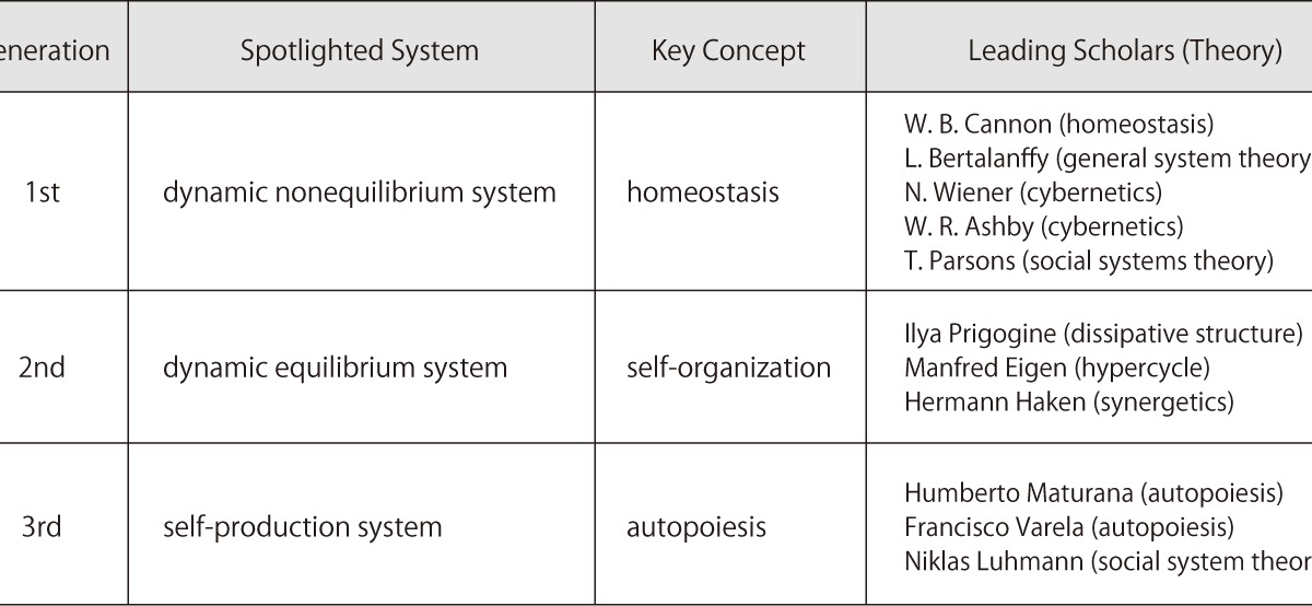 Concept Walk: A Brief History of Systems Theory