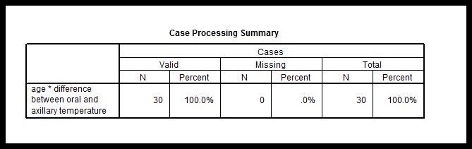 Statistics Research: Relationship between oral and axillary temperature.