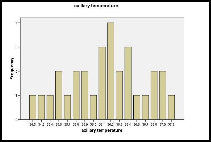 Statistics Research: Relationship between oral and axillary temperature.