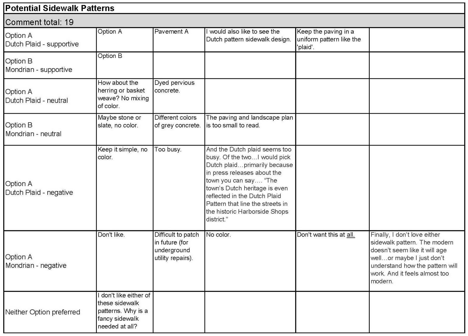 SE Pioneer Way Improvements: Comment Summary of Potential Aesthetic ...