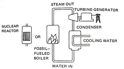 We LovE NucLeaR©: Nuclear and Conventional Power Plants…Differences???