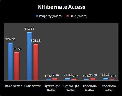 Chapman's Coding Corridor: NHibernate Access Performance