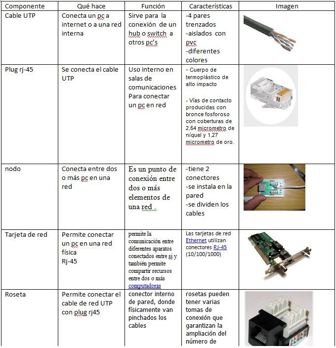 instalacion de redes: practica #2 (cotización de componentes de red)