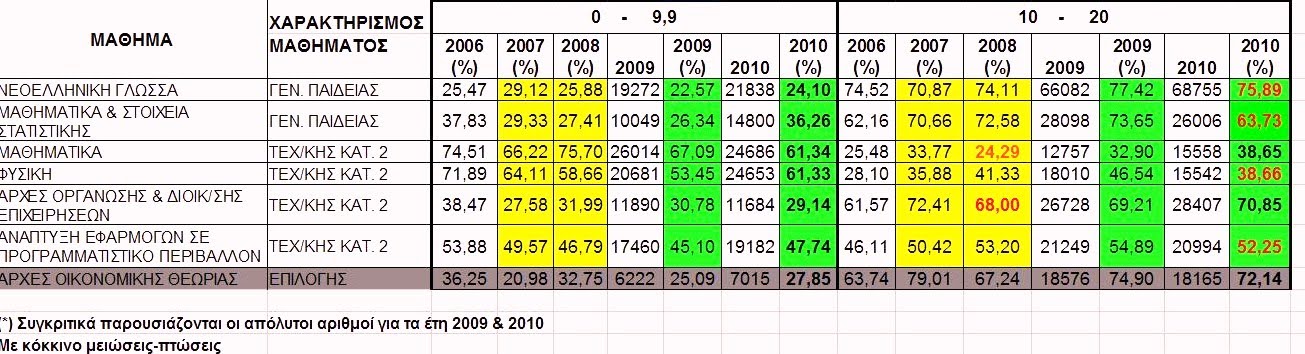 Έχω μάτια και βλέπω: Βάσεις 2010 : Πτώση βάσεων σε ΑΕΙ που μπορεί να ...