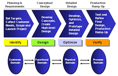 Six Sigma World: Design for Six Sigma
