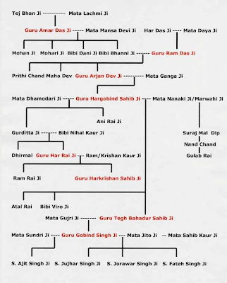 Inside Sikhism: Sikh Gurus' family tree