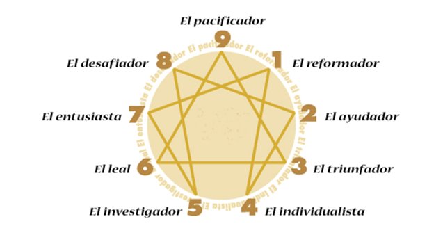 PERSONALIDAD: Eneagrama de la Personalidad