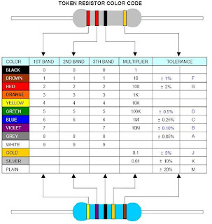 Electronics: Resistor Color Code