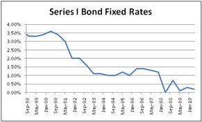 My Two Cents Worth (Before Inflation): Series I Savings Bonds