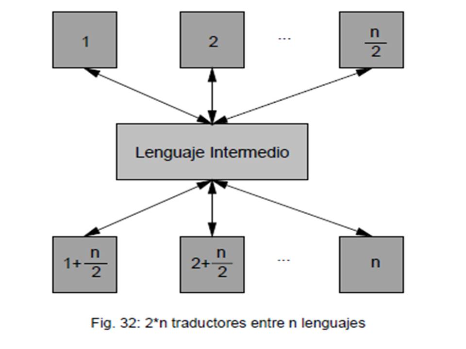 Contenido de Compiladores: UNIDAD VIII.-Generación de código intermedio. Contenido de Compiladores: UNIDAD VIII.-Generación de código intermedio.