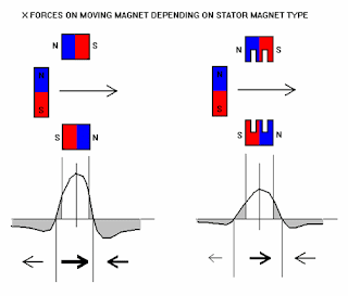 Alternative Energy Ideas: Magnetic Motor Theory