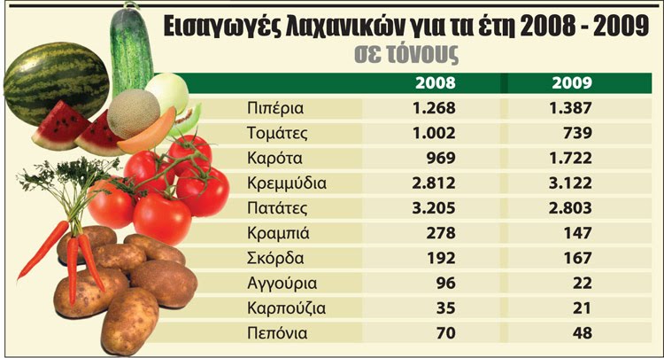 Cyprus News with Graphics: ΕΙΣΑΓΩΓΕΣ - ΤΙΜΕΣ ΦΡΟΥΤΩΝ ΚΑΙ ΛΑΧΑΝΙΚΩΝ.