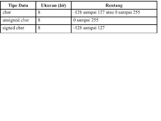 Contoh Database, C++, visual basic, java: Programs with variable string