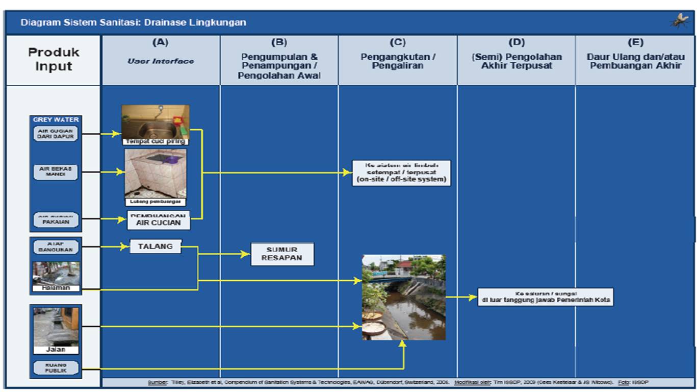 Menyusun Strategi Sanitasi Kota: Diagram Sistem Sanitasi untuk Drainase