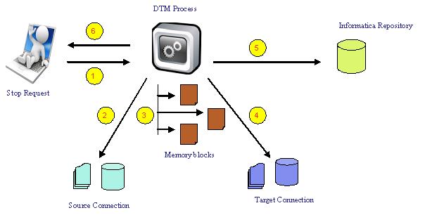 Difference between Start task and Abort task in Monitor