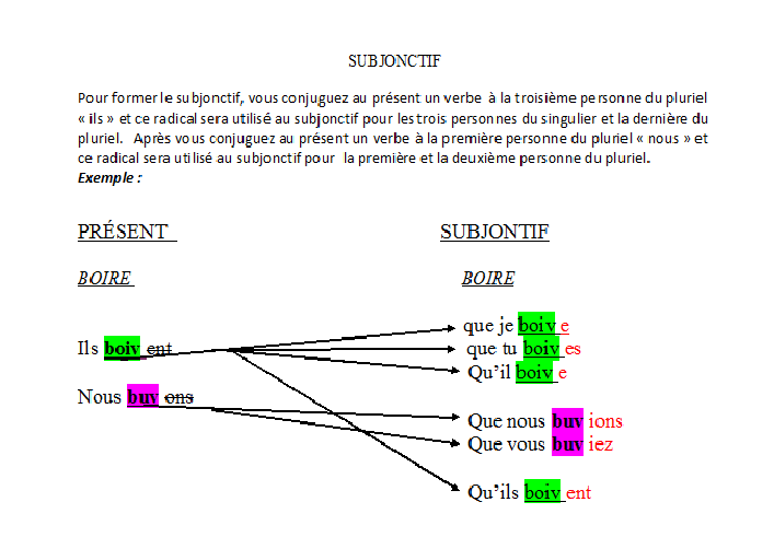 Notre blog de français: Formation du présent du subjonctif