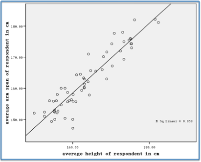 Statistics: Is the length of your arm related to your height?