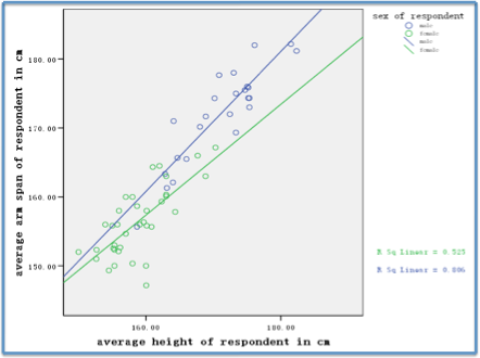 Statistics: Is the length of your arm related to your height?