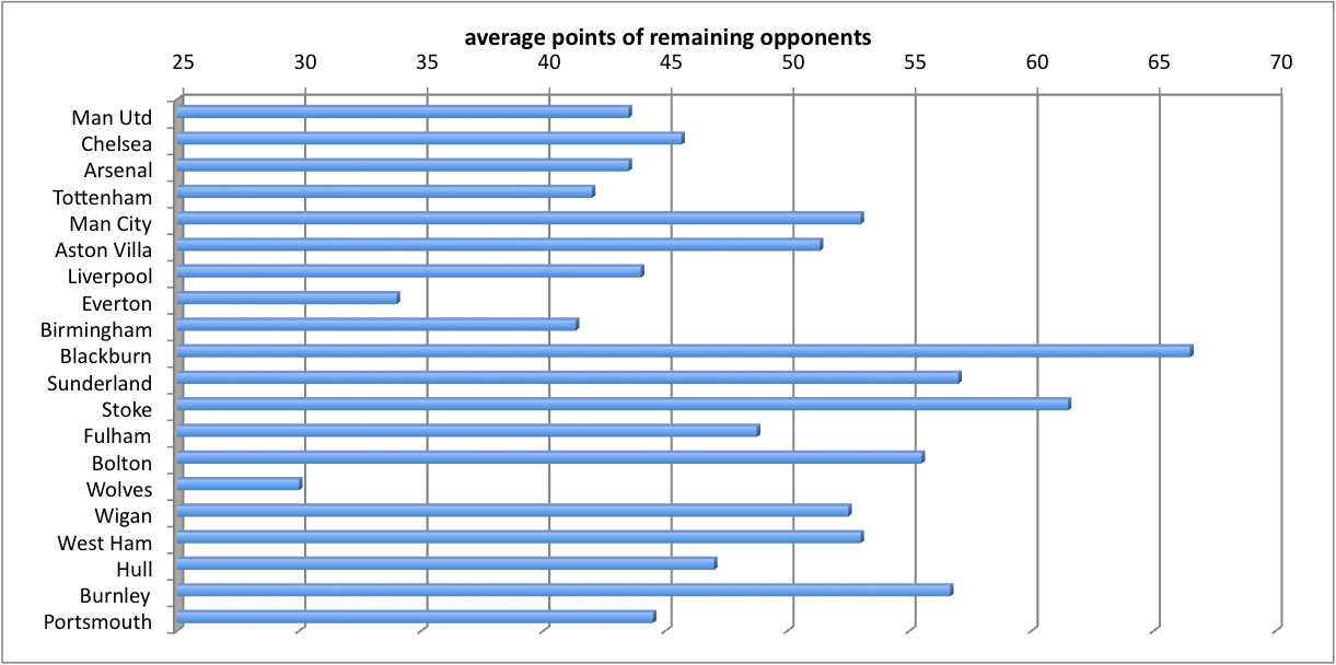 Premier League Points Graph and other stuff: Points Graph 24 April