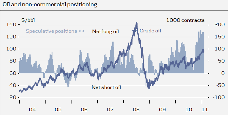 Reality Lenses: Oil speculation far exceeds the levels reached in 2008