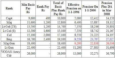Report My Signal- Blog: Defence Officers Pension Table