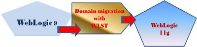 WLST by Examples: WebLogic domain migration made easy by WLST