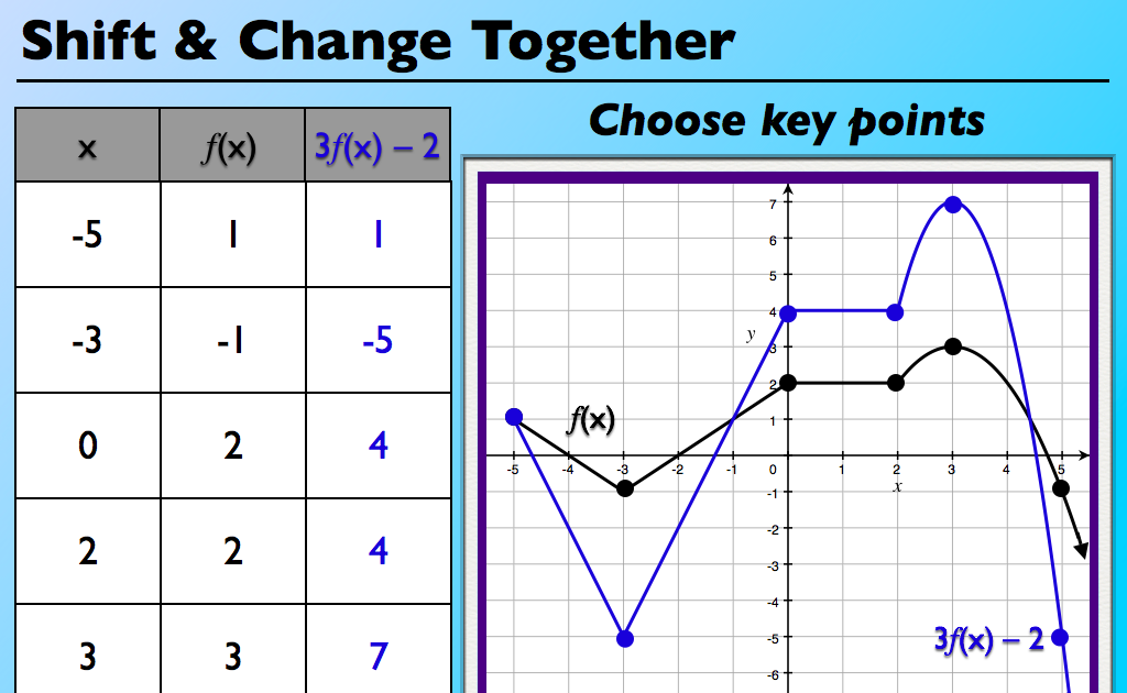 The Exponential Curve: Algebra 2: Vertical Translation and Transformation