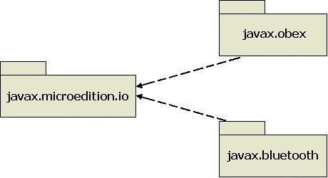 Alejandro Moraga: API Java Bluetooth JSR-82