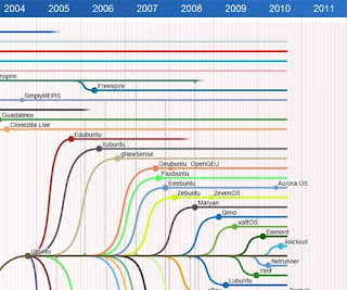 Binary Clouds: GNU/Linux distro timeline