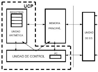 Herramientas Ofimáticas: MODELO DE VON NEWMANN