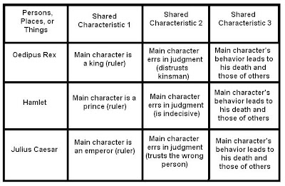 Essays Made Easy: Classification Development Template