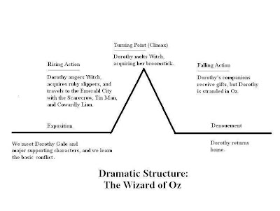 Chillers and Thrillers: The Protagonist's Emotional Arc