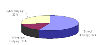 Intermediate-10: Description of a chart about bullying