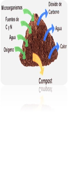 COMPOST: Propiedades del Compost