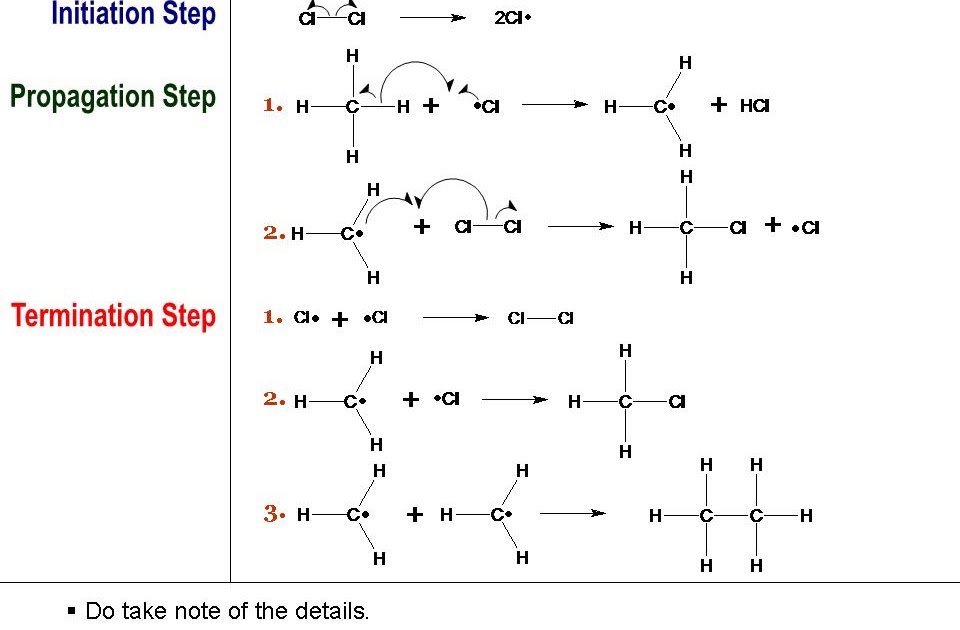 KWOK The Chem Teacher: Alkanes - Free Radical Substitution Mechanism