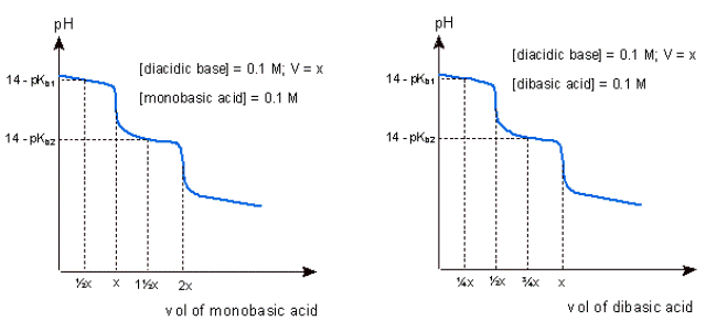 KWOK The Chem Teacher: ionic equilibrium titration curves