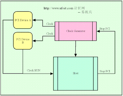 初心者之家: PCI CLKRUN# & PCIE CLKREQ#