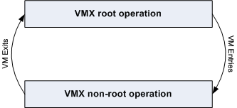 初心者之家: Intel VMX