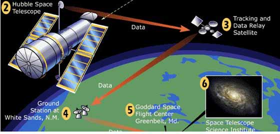 AIR SPACE TECH: Hubble Space Telescope