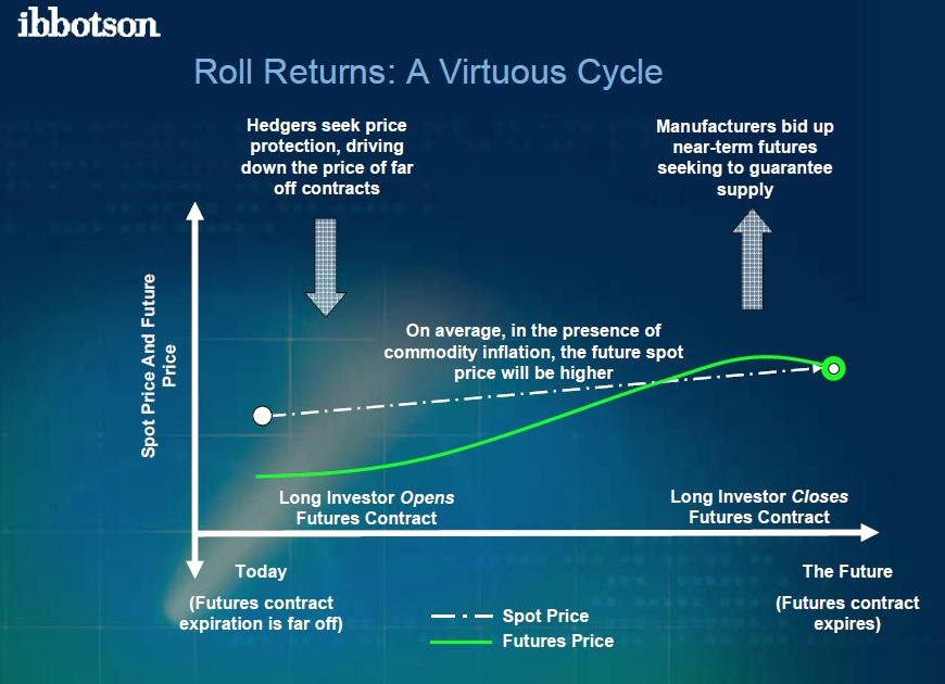 綠角財經筆記: 商品期貨投資的報酬來源(Sources of Return of Commodity Futures)