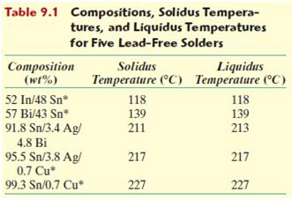Solder Bebas Timbal ~ Material Science