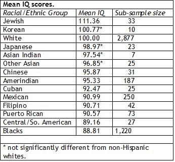 Inductivist: Race, ethnicity, and IQ according to ADD Health