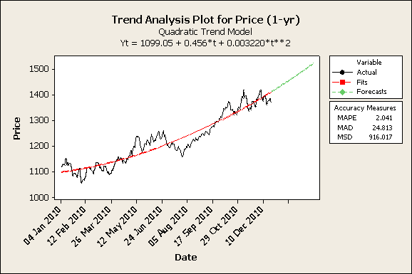 My Investment / Trading Diary: GOLD: Trend Analysis Plot