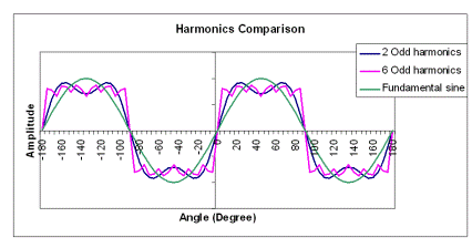 Why or how does an overmodulated AM signal produce harmonics? : r ...