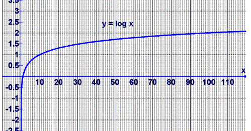 Maths Is Interesting!: Graph In Logarithmic Scale