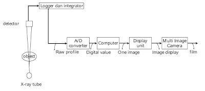 DUNIA RADIOLOGI: TEKNIK IMAGING CT SCAN